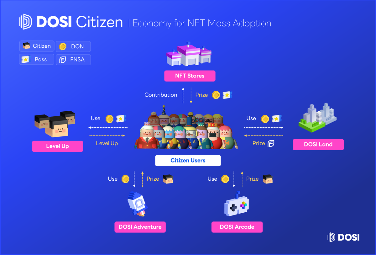 LINE NEXT Launches NFT Raffle Platform, DOSI Land