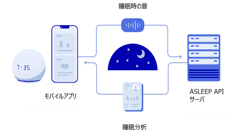 Realize Innovations and Asleep Partner for AI Sleep Tech in Japan