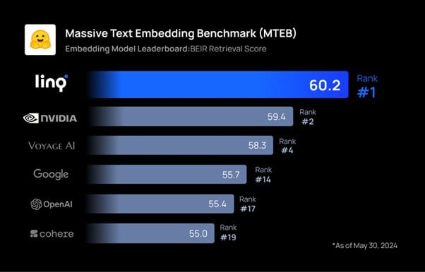 LINQ's Embedding Model Outperforms Giants on the MTEB Leaderboard